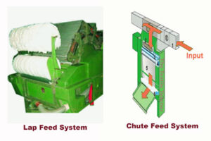 Carding Machine- Objectives, Working & Different parts