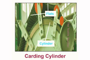 Carding Machine- Objectives, Working & Different parts