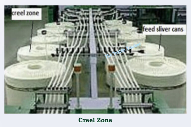 Draw Frame Machine - Objectives, Purpose of Drawing & Types