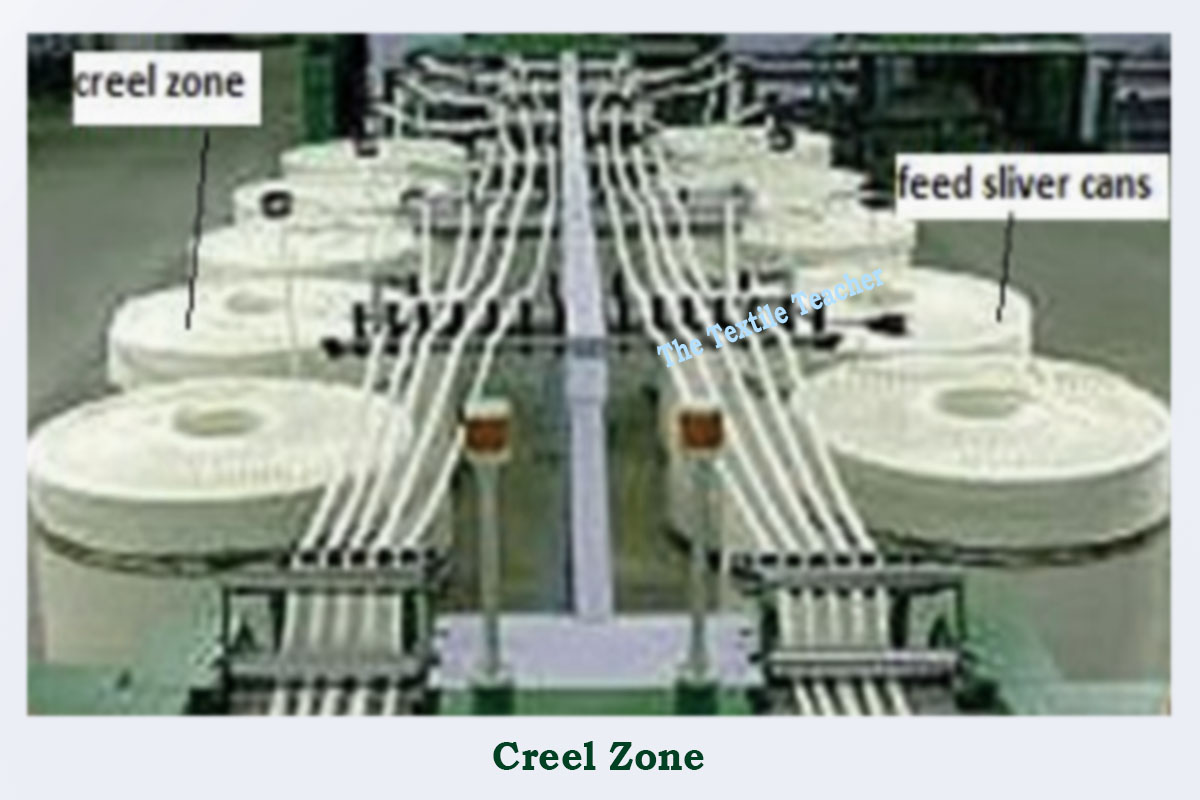 Draw Frame Machine - Objectives, Purpose of Drawing & Types