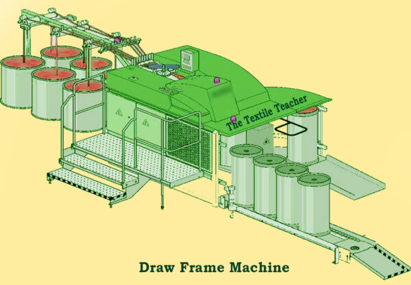 Draw Frame, Objectives of Draw Frame Machine, Purpose of Drawing ...