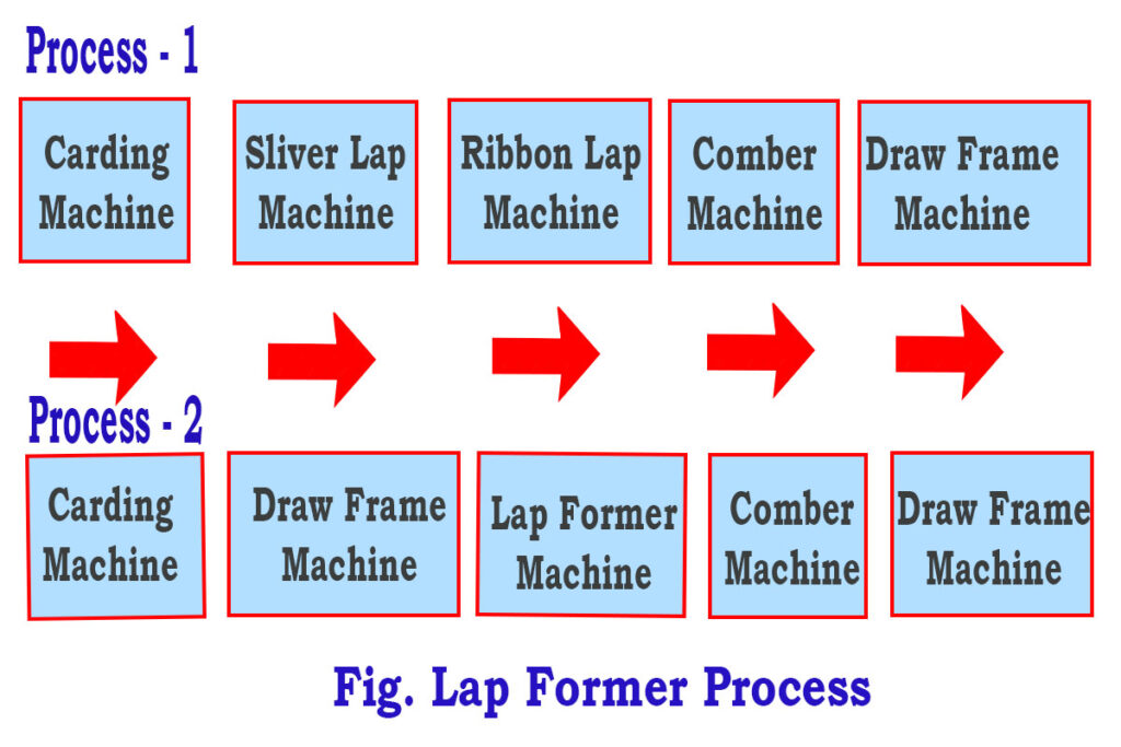 Lap Former Machine - Objectives & Different Zones