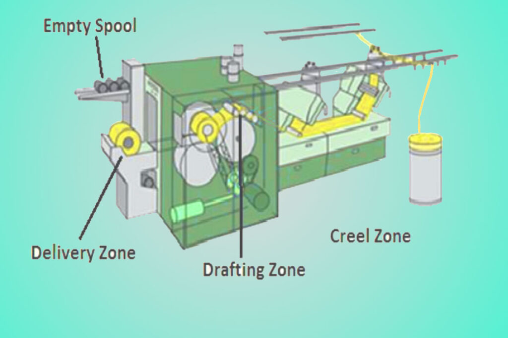 Lap Former Machine - Objectives & Different Zones