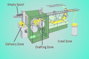 Lap Former Machine - Objectives & Different Zones