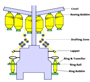 Ring Frame - Objectives Parts Of Ring Frame & Its Function